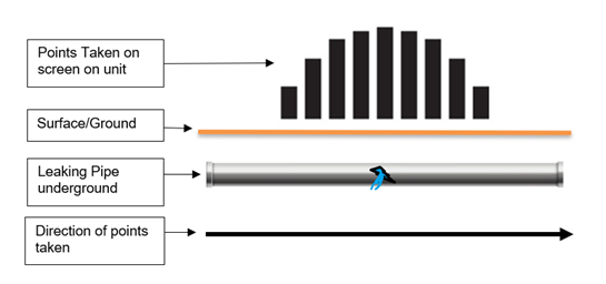 Locating a Leak – Radiodetection Support